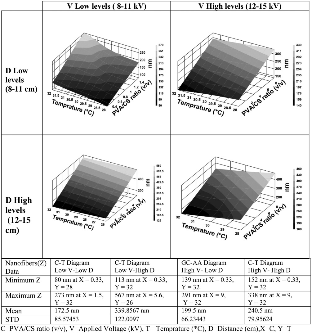 Using an artificial neural network for the evaluation of the parameters controlling PVA/chitosan ...