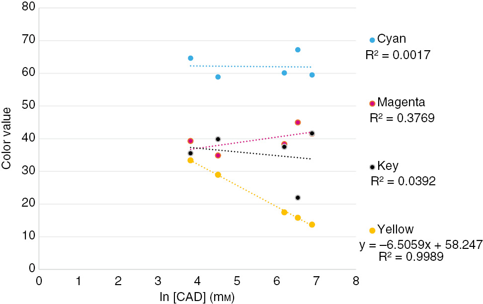 Polyaniline-based cadaverine sensor through digital image...