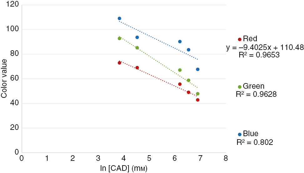 Polyaniline-based cadaverine sensor through digital image...