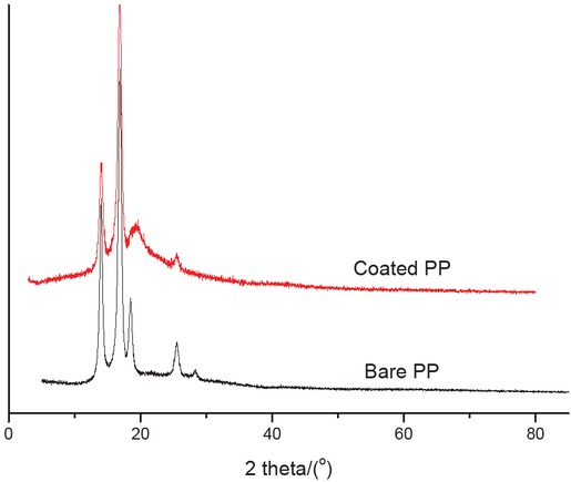Preparation and performance of polypropylene separator modified by SiO2/PVA layer for lithium ...