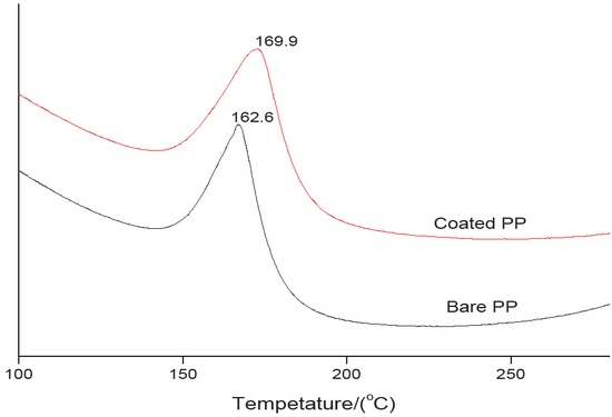 Preparation and performance of polypropylene separator modified by SiO2/PVA layer for lithium ...