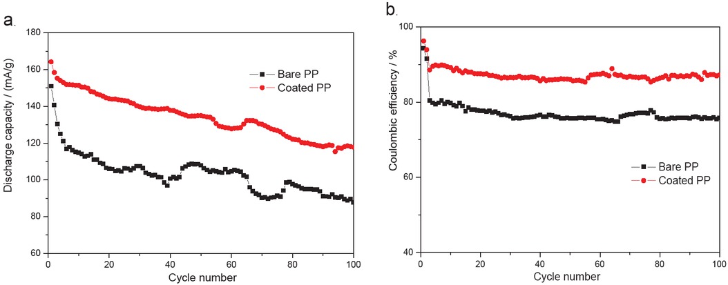 Preparation and performance of polypropylene separator modified by SiO2/PVA layer for lithium ...