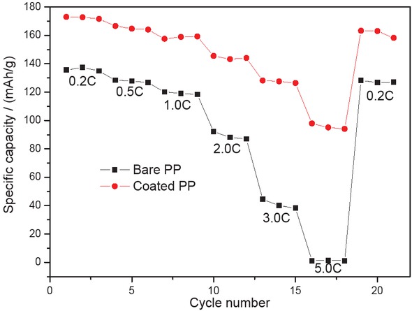 Preparation and performance of polypropylene separator modified by SiO2/PVA layer for lithium ...