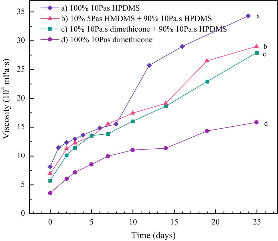 Structuring of hydroxy-terminated polydimethylsiloxane filled by fumed ...