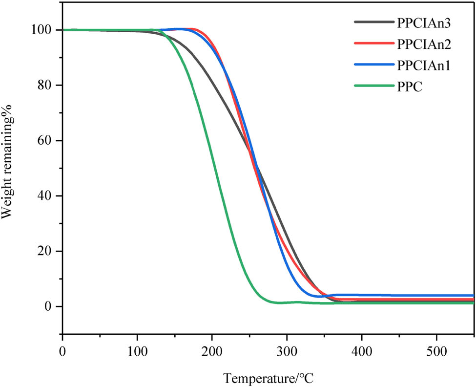 Copolymerization of CO2, propylene oxide, and itaconic anhydride with ...