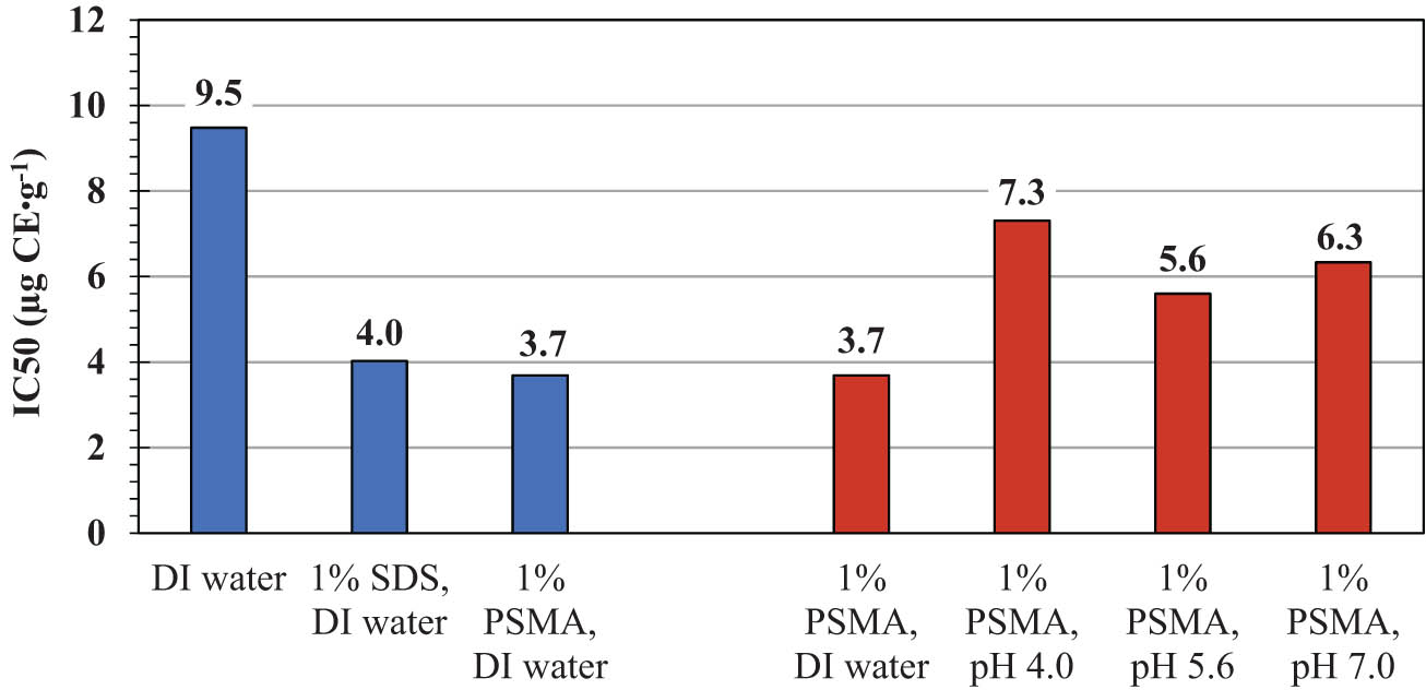 Lipid nanodiscs of poly(styrene-alt-maleic acid) to enhance plant ...