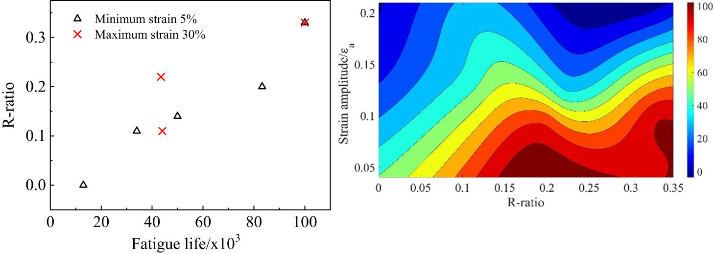 Loading conditions impact on the compression fatigue behavior of filled ...