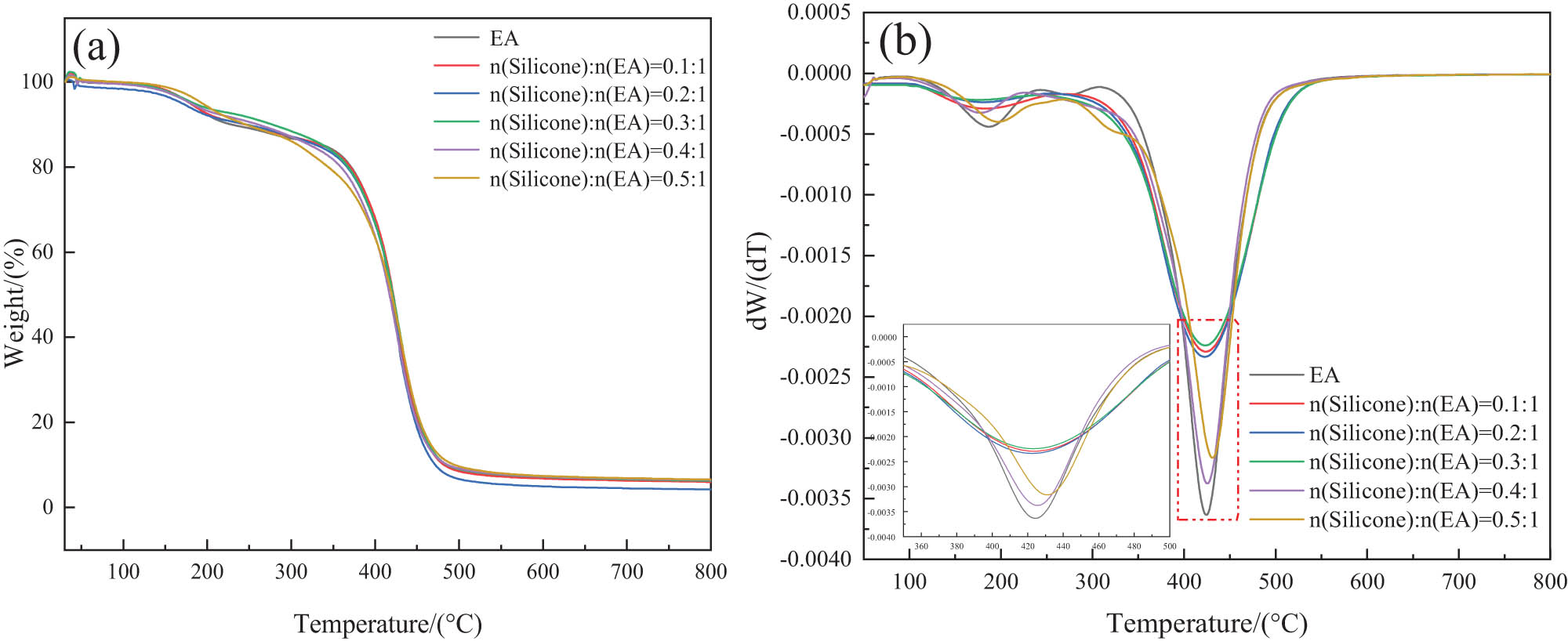 Preparation and performance of silicone-modified 3D print...