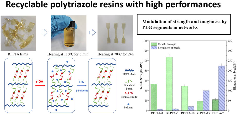 Recyclable polytriazole resins with high performance based on Diels ...