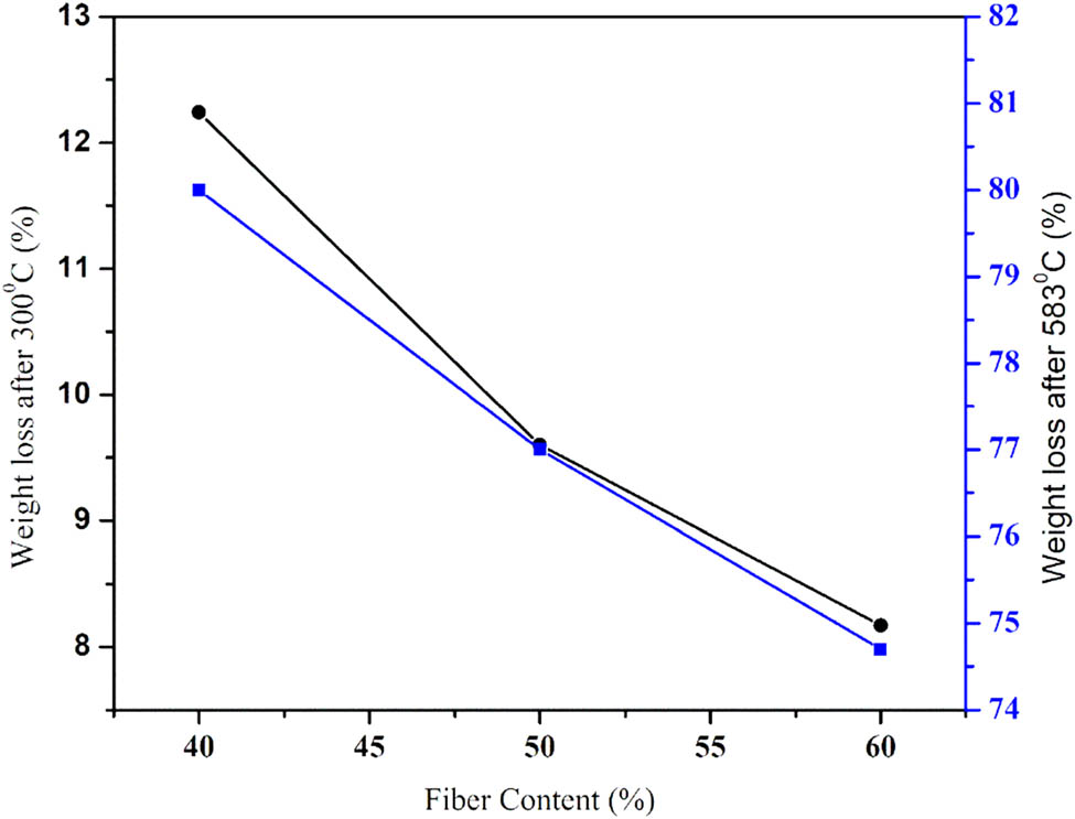 Thermoplastic-polymer matrix composite of banana/betel nut husk fiber ...