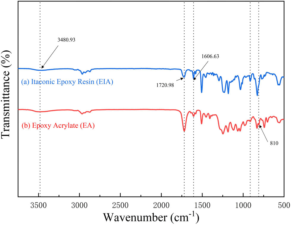 Preparation of itaconic acid-modified epoxy resins and co...