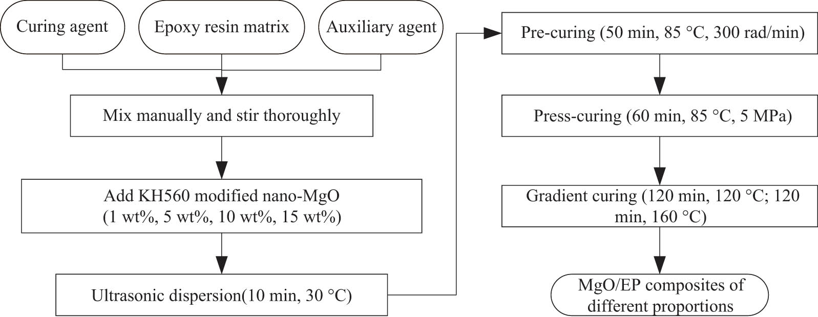 Study on hydrophobicity and aging characteristics of epox...