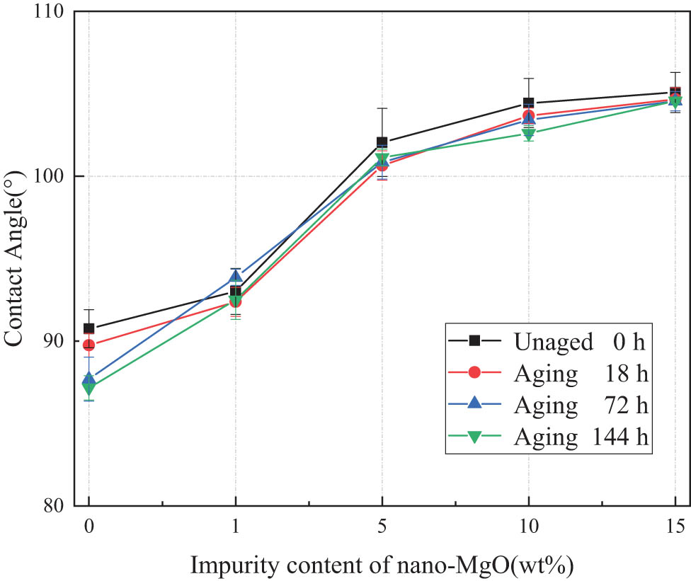Study on hydrophobicity and aging characteristics of epox...