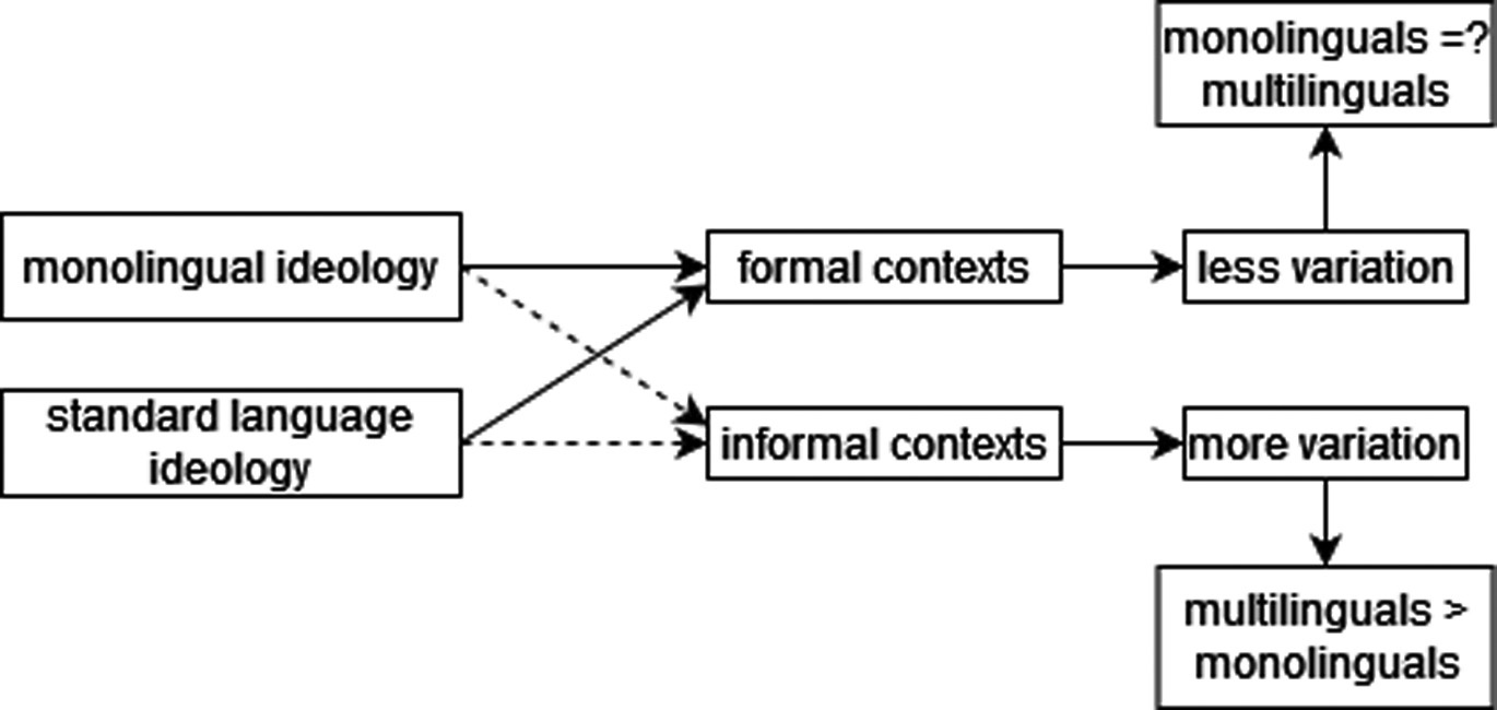 What does linguistic structure tell us about language ide...