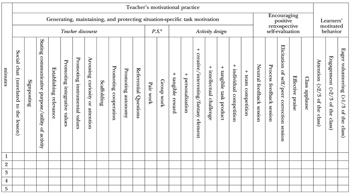 The use of motivational strategies: Perspectives of Tunis...