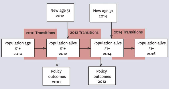 Health and Health Care of Medicare Beneficiaries in 2030