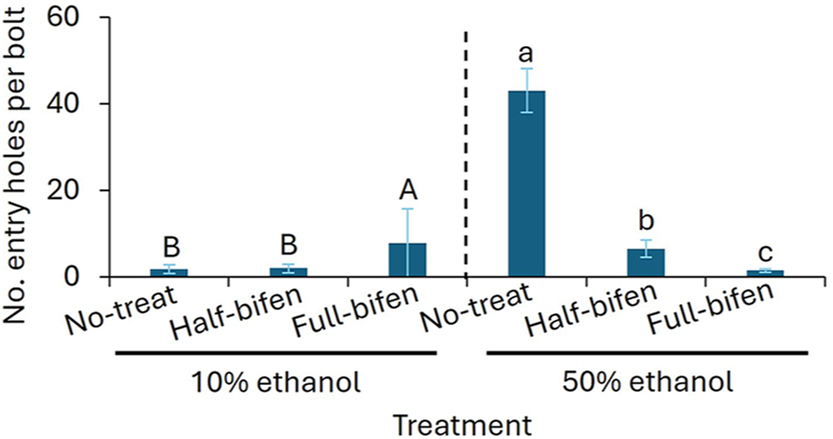 Ethanol concentration can influence the outcomes of insecticide ...