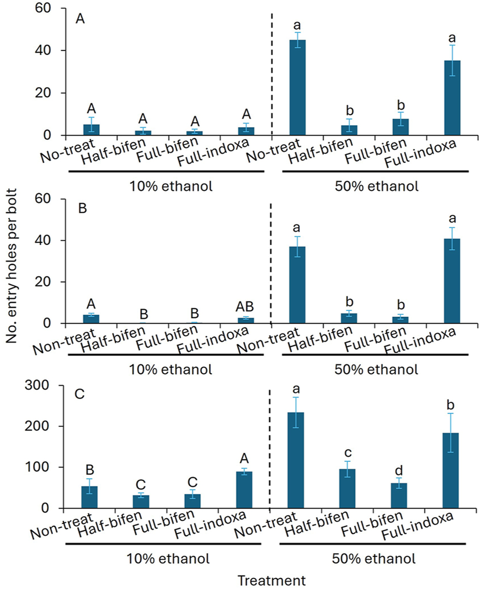 Ethanol concentration can influence the outcomes of insecticide ...