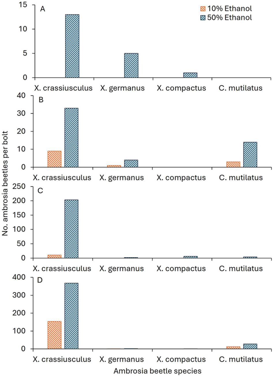 Ethanol concentration can influence the outcomes of insecticide ...