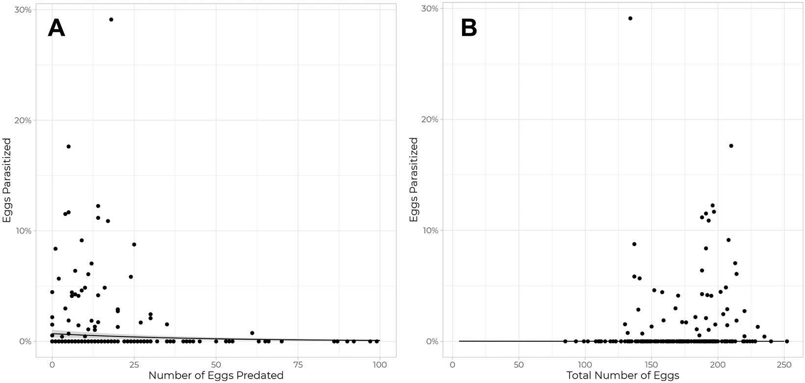 Egg mortality and the parasitoid guild of Leptoglossus zo...