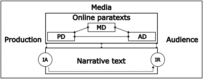Audience-authored paratexts: legitimation of online discourse about ...