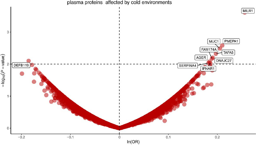 Cold environments and health: proteomic analysis of health impacts