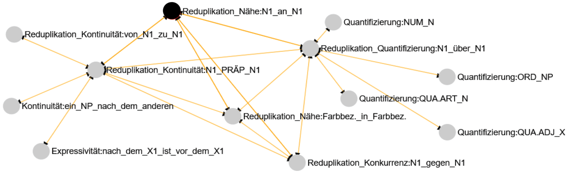 Dimensions of constructional meanings in the German Constructicon: Why ...