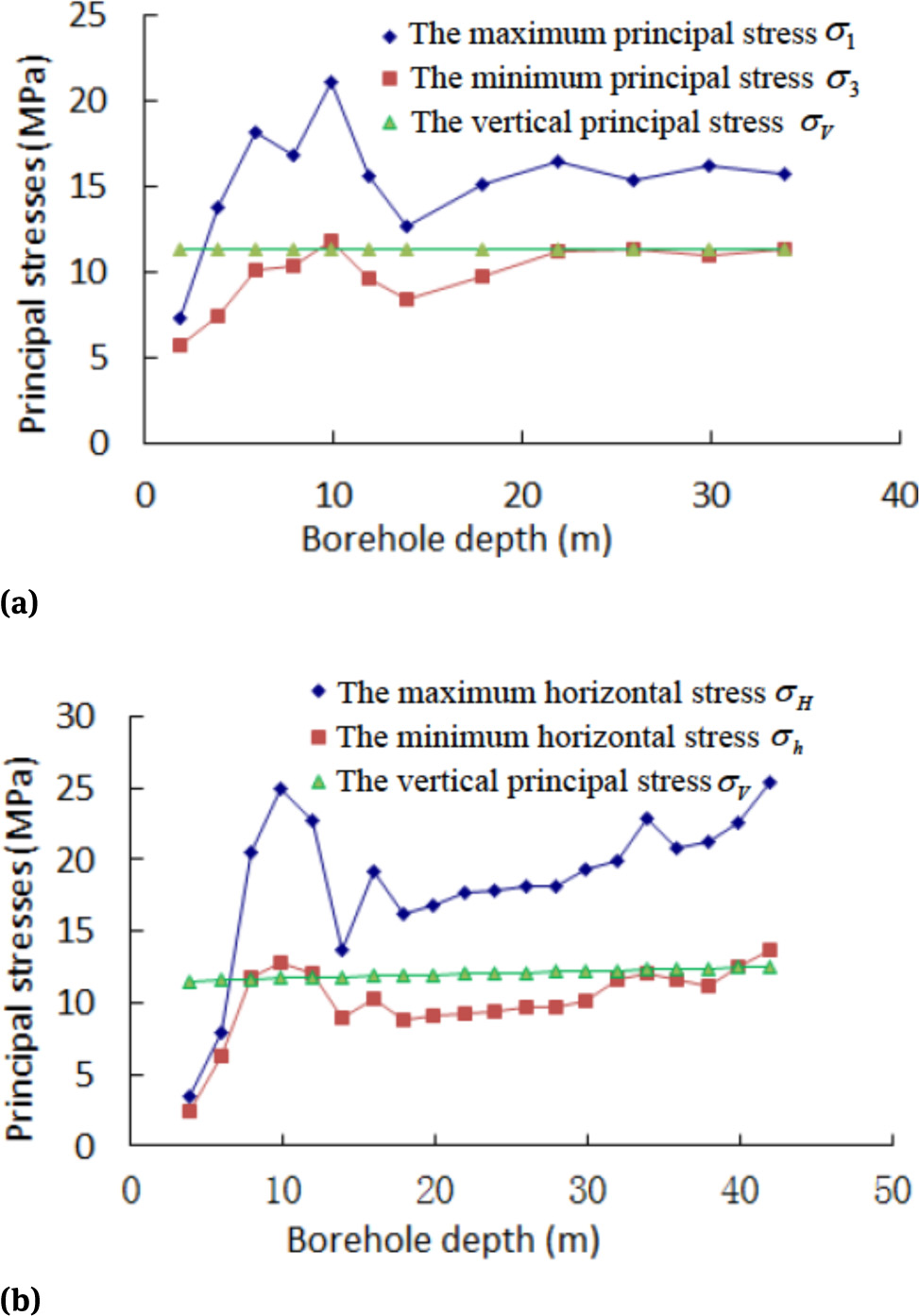 An improved method for estimating in situ stress in an el...