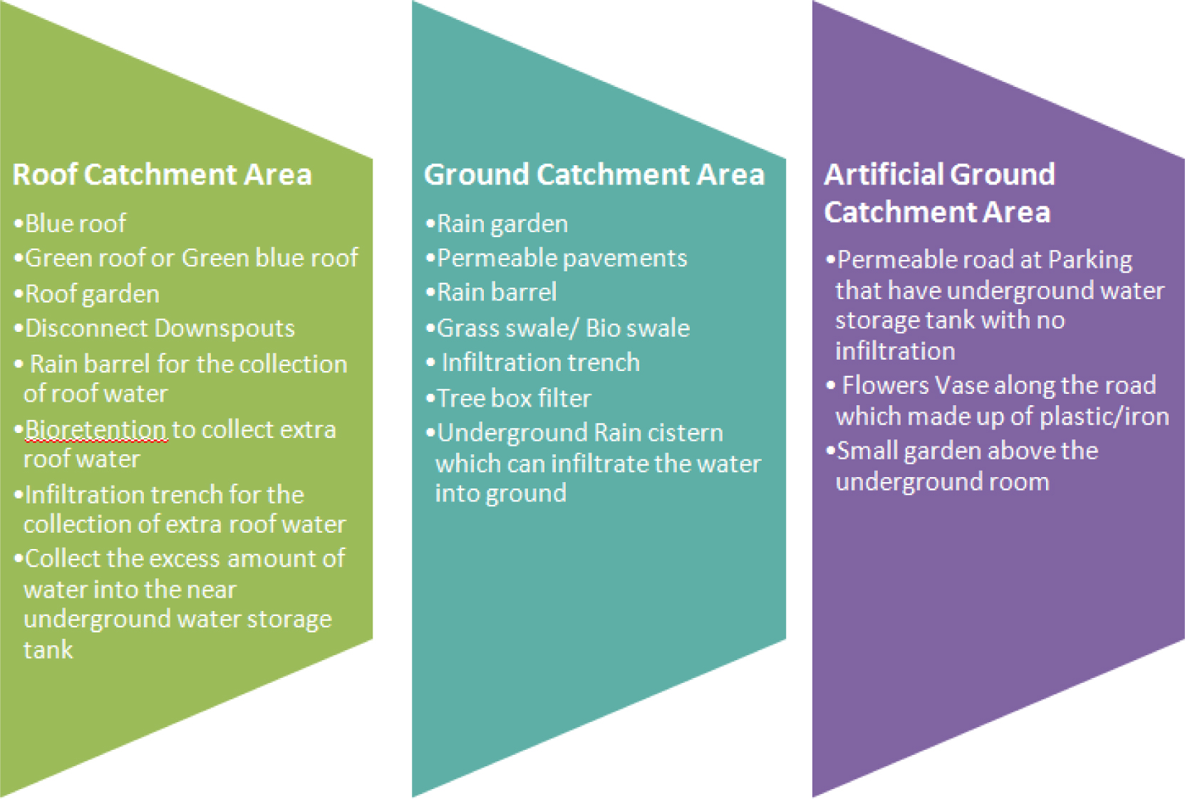 Retrofitting the Low Impact Development Practices into Developed Urban ...