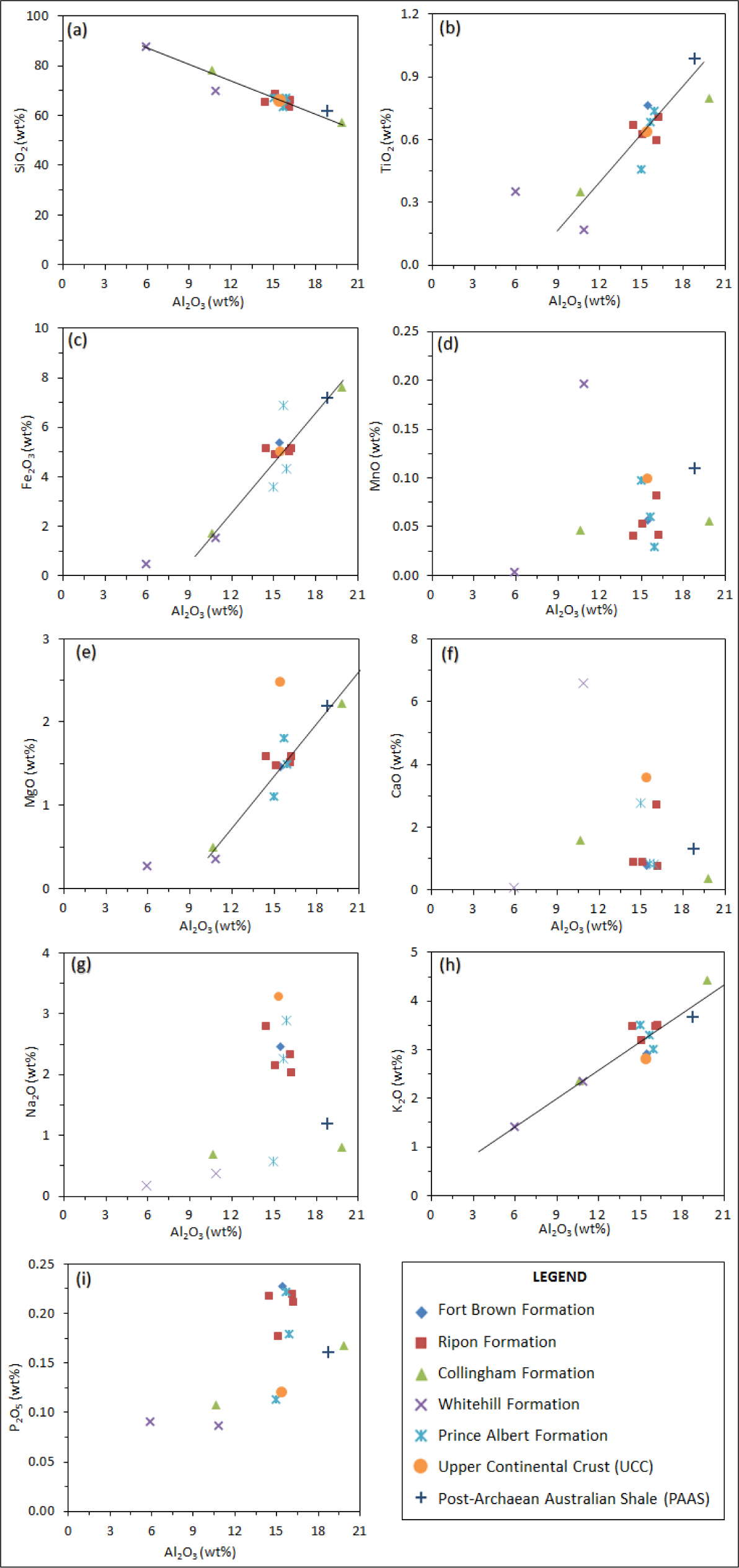 Geochemistry of sandstones and shales from the Ecca Group...