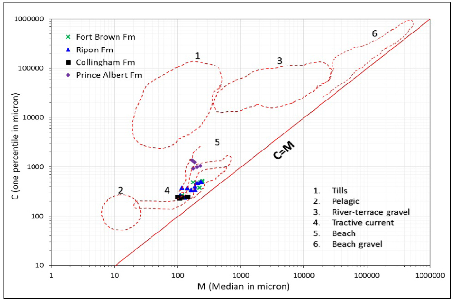 Grain size statistics and depositional pattern of the Ecca Group ...