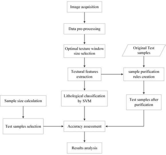 Lithostratigraphic Classification Method Combining Optimal Texture Window Size Selection and ...