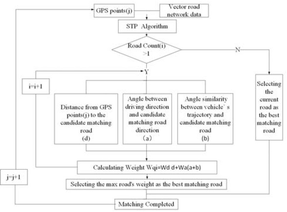 Real-Time Map Matching: A New Algorithm Integrating Spatio-Temporal Proximity and Improved ...