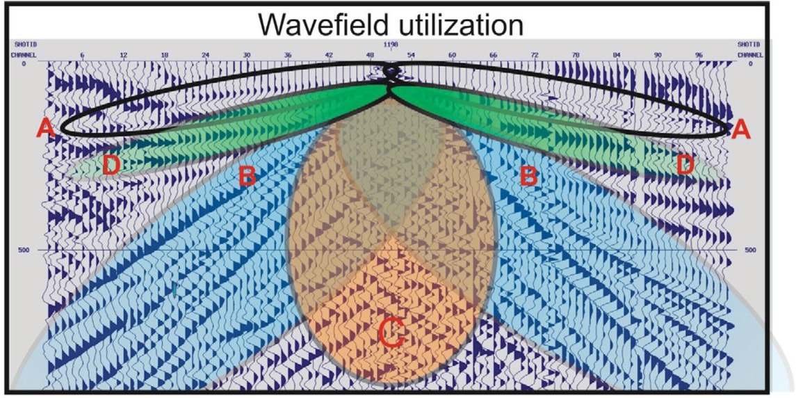 Uncertainty based multi-step seismic analysis for near-surface imaging