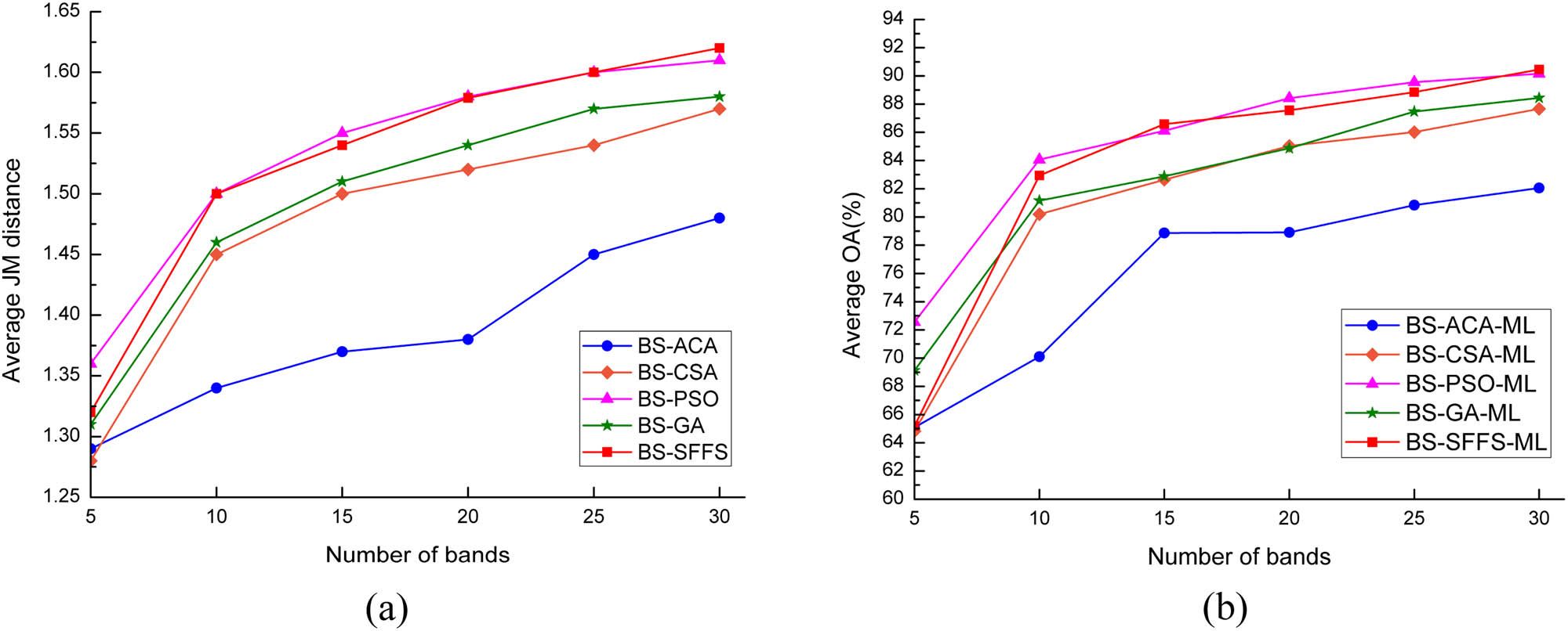 Comparison of swarm intelligence algorithms for optimized band selection of hyperspectral remote ...