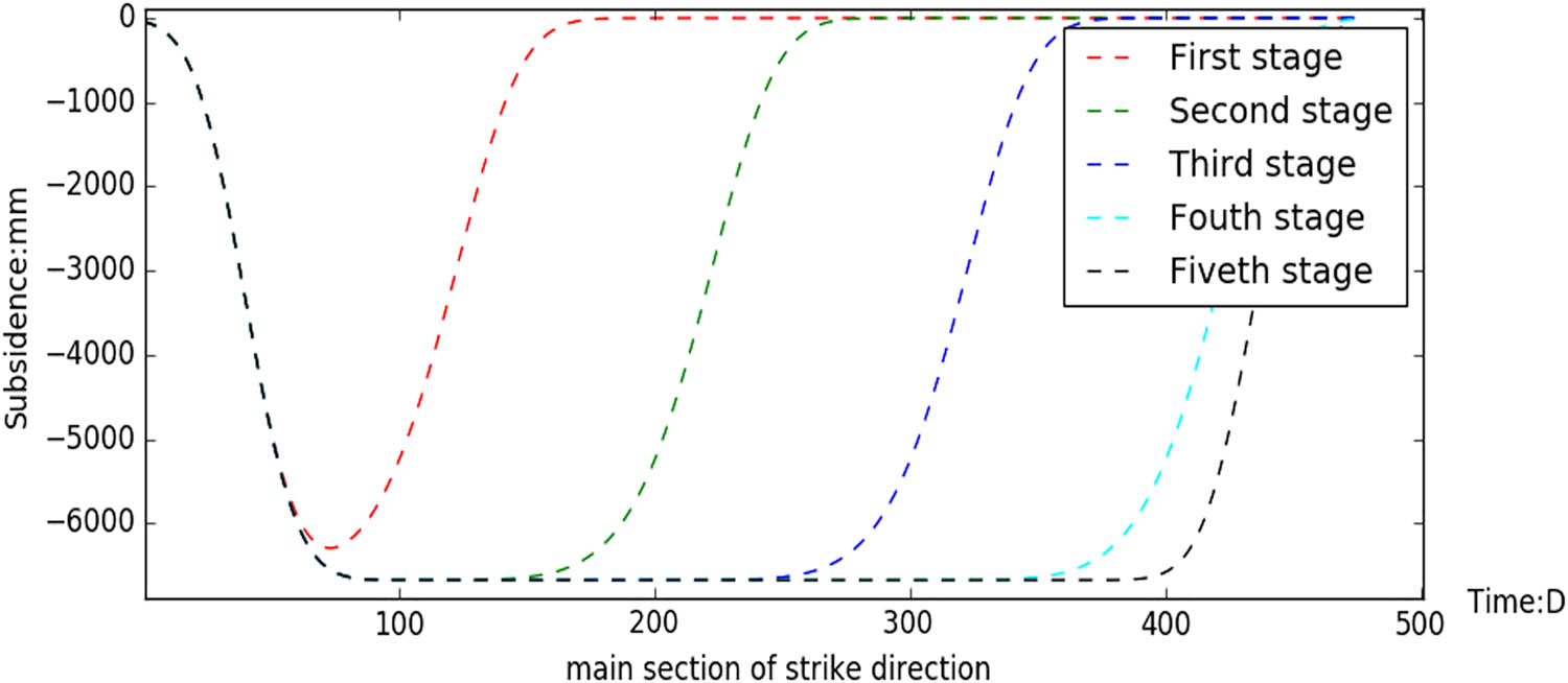 Dynamic simulation for the process of mining subsidence based on cellular automata model