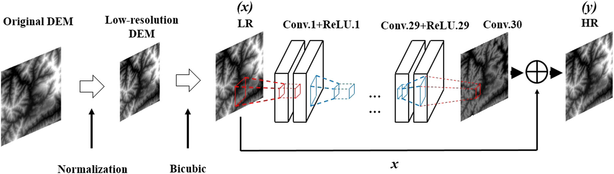 Super-resolution reconstruction of a digital elevation model based on a deep residual network