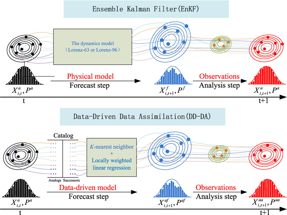 Coupling the K-nearest neighbors and locally weighted linear regression with ensemble Kalman ...