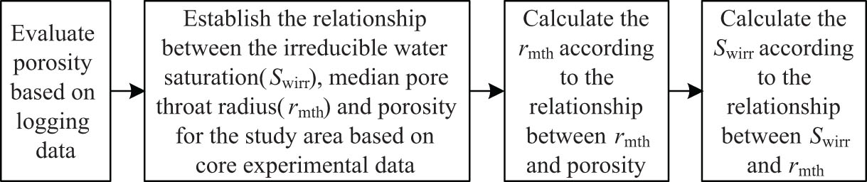 Study on the evaluation method and application of logging irreducible ...