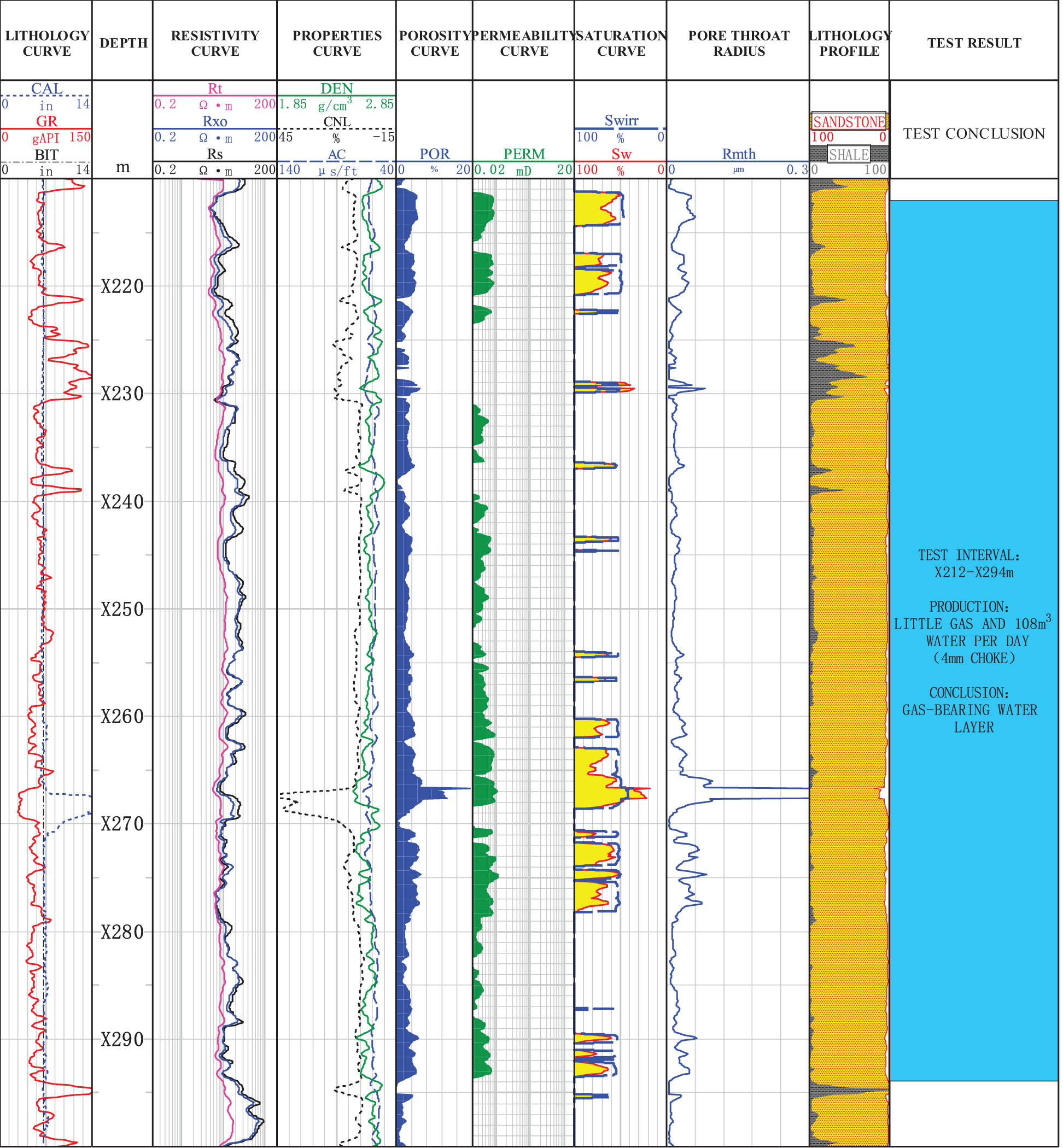 Study on the evaluation method and application of logging irreducible ...