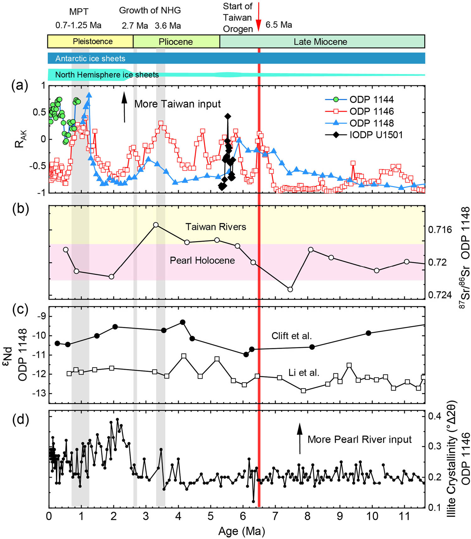 Sediment provenance in the Northern South China Sea since the Late Miocene