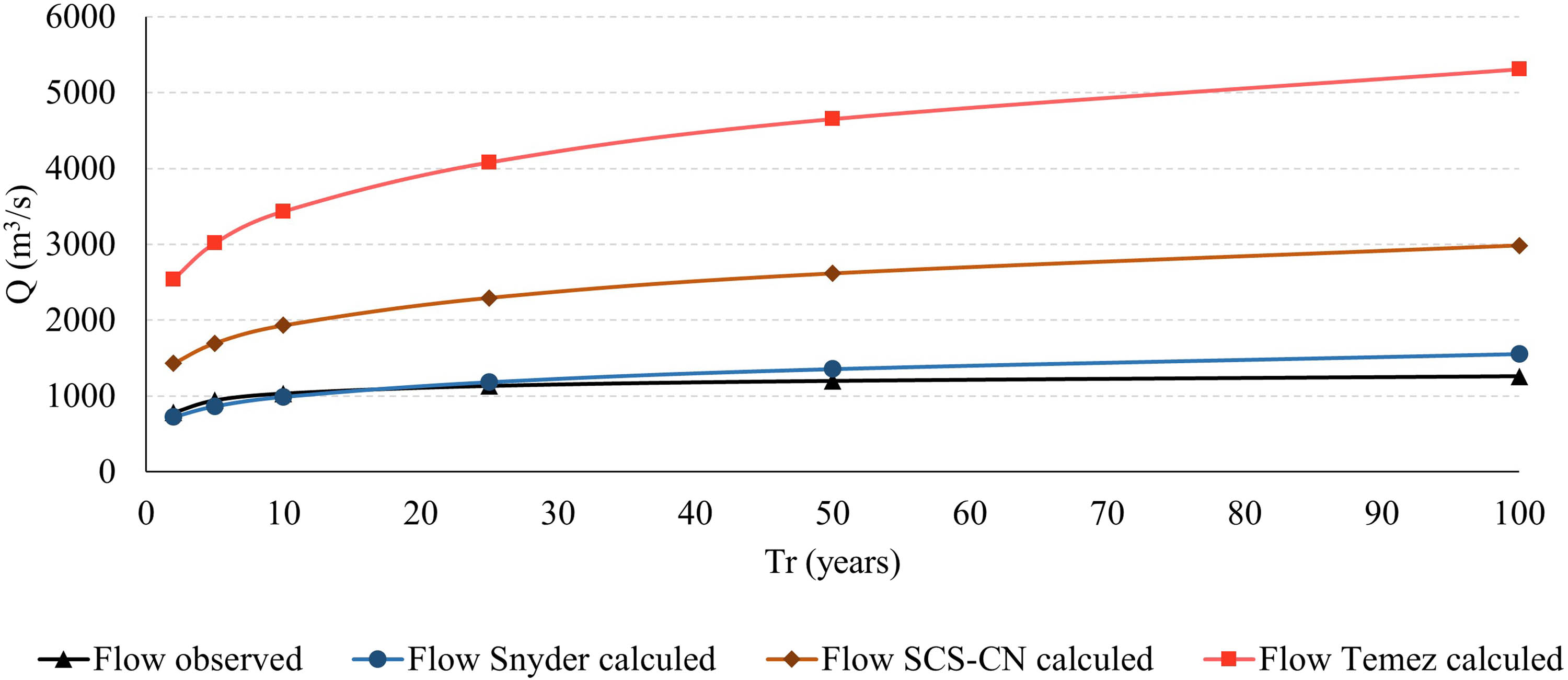 A comparative assessment and geospatial simulation of three ...