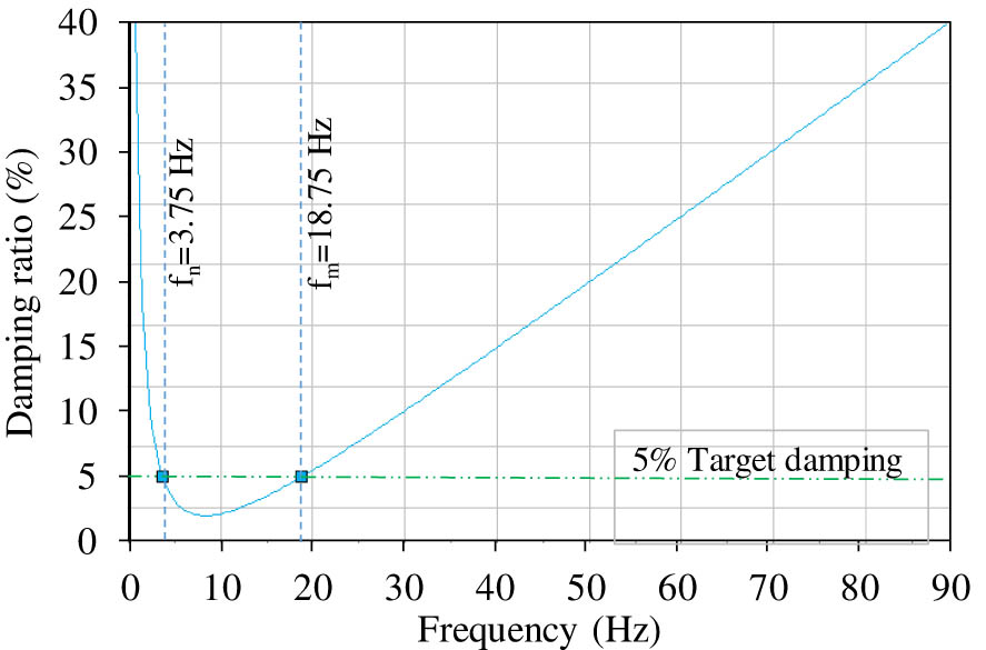 Dynamic analysis of MSE wall subjected to surface vibration loading
