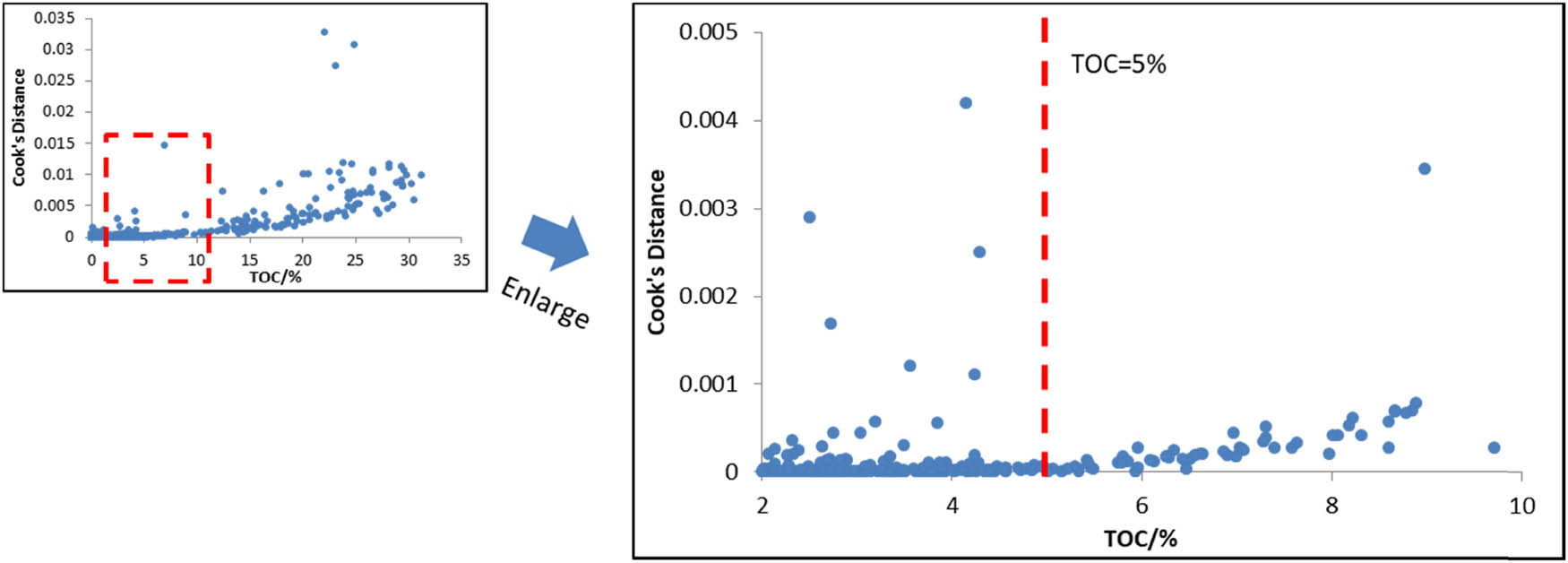 TOC prediction of source rocks based on the convolutional neural ...