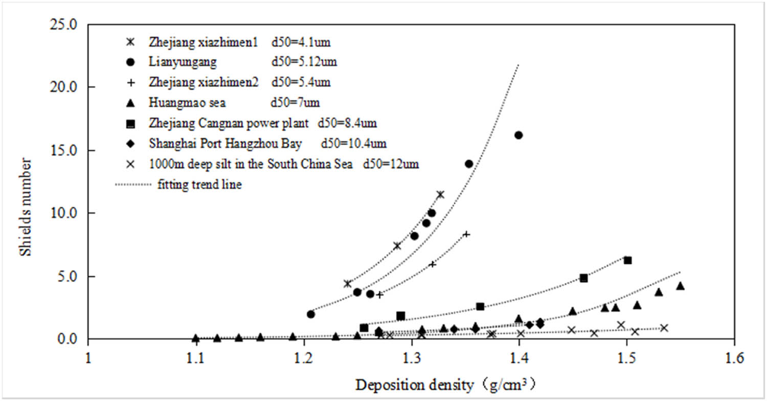 Research on the variation in the Shields curve of silt initiation