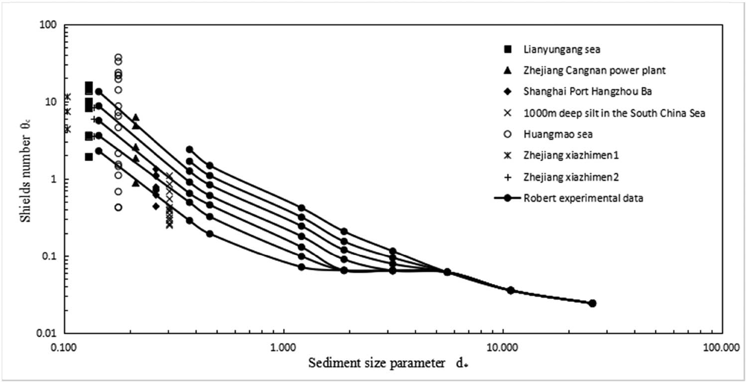 Research on the variation in the Shields curve of silt initiation
