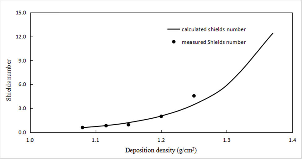 Research on the variation in the Shields curve of silt initiation