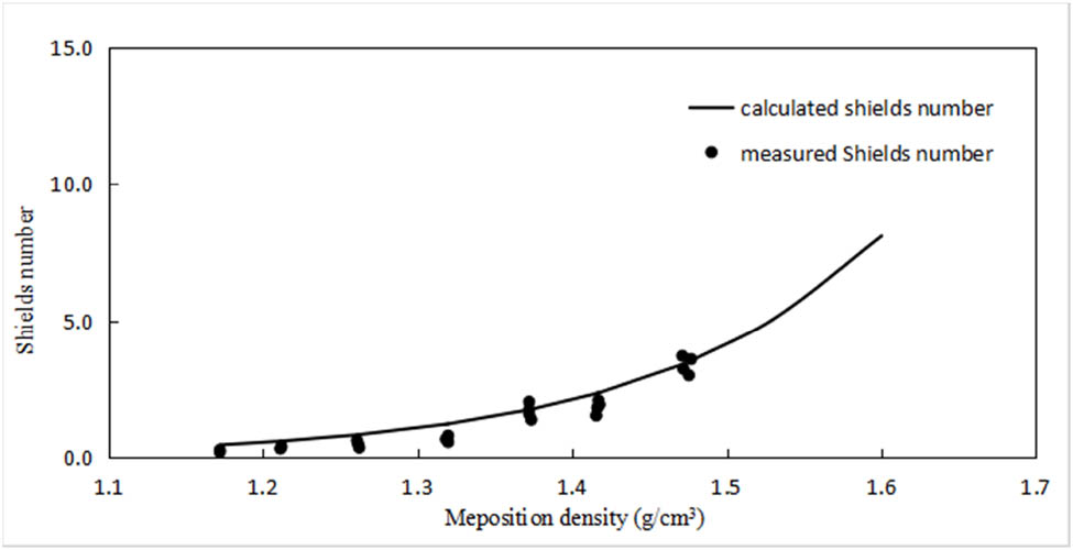 Research on the variation in the Shields curve of silt initiation