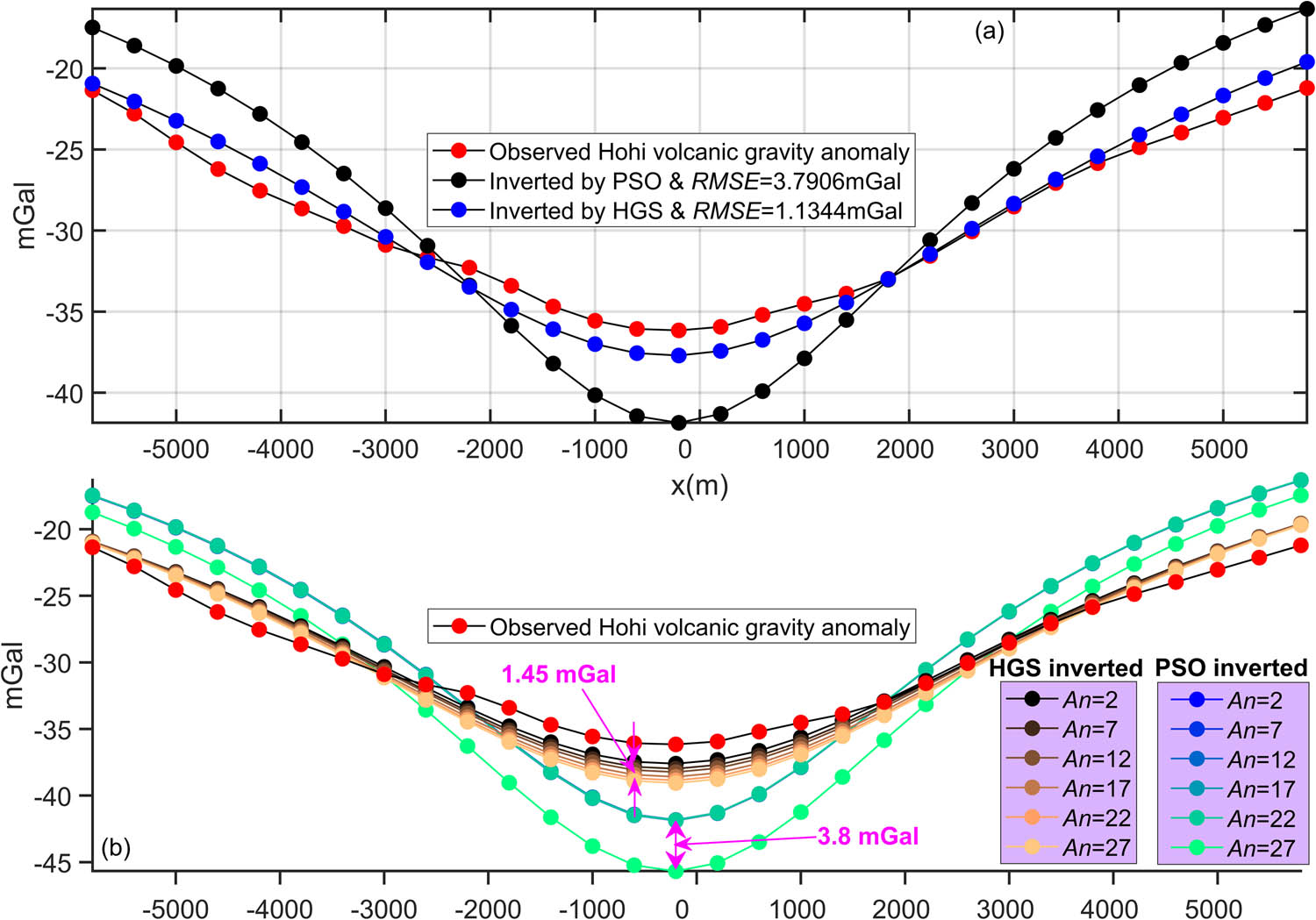 Hunger Games Search for the elucidation of gravity anomalies with ...