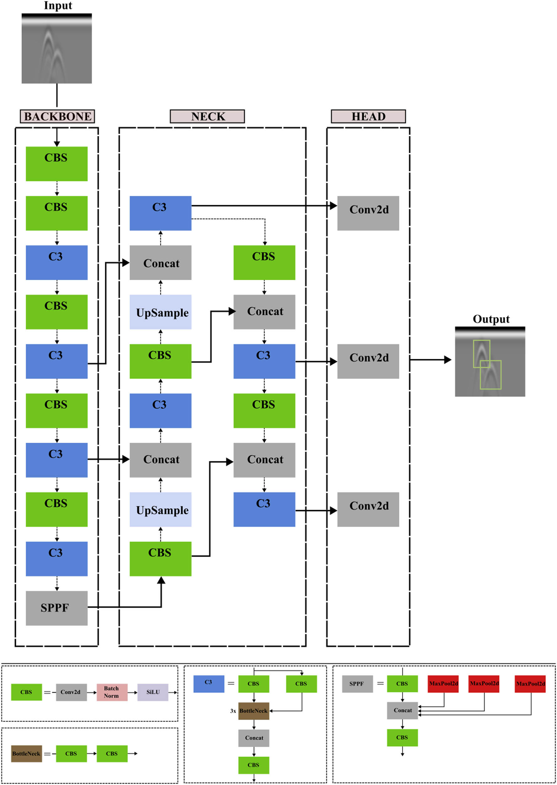 Detection of objects with diverse geometric shapes in GPR images using deep-learning methods